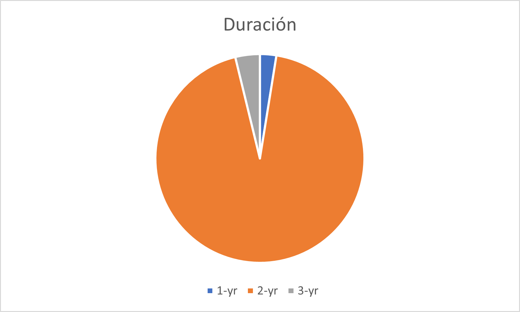 duration in years – lc – VivaCanada